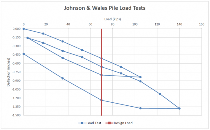 Ductile Iron Piles (DIPs) Used at Johnson & Wales University